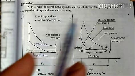 Actual Indicator Diagram For 4 Stroke Cycle Petrol Engine So