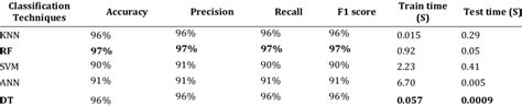 comparison of the different classification techniques using pca feature download scientific