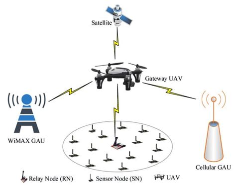 electronics free full text uav assisted data collection in wireless sensor networks a