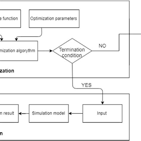 model based optimization diagram download scientific diagram