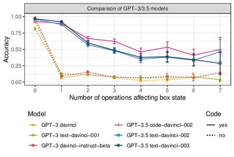 accuracy on state prediction for different gpt 3 models solid lines download scientific