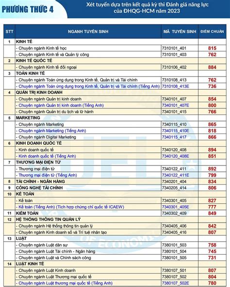 Điểm Chuẩn ĐGNL 2023 Hướng Dẫn Toàn Diện và Xu Hướng Mới Nhất