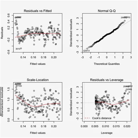 how to spot outliers in regression analysis