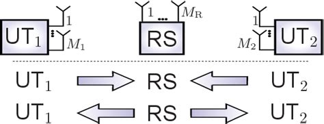 figure 1 from a low complexity relay transmit strategy for two way relaying with mimo amplify