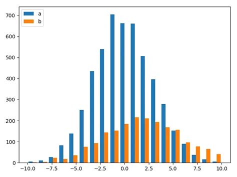 matplotlib で 2つのヒストグラムを同時にプロットする方法 delft スタック