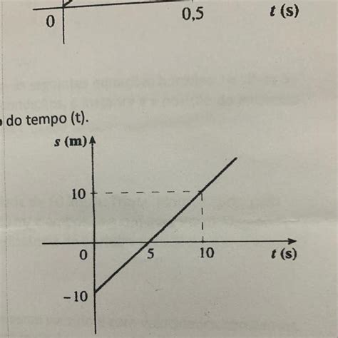O gráfico relaciona a posição s de um móvel em função do tempo t