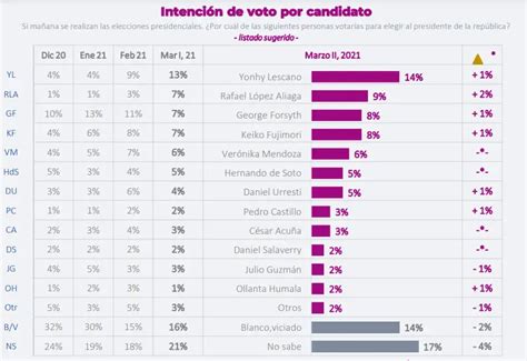 Yonhy Lescano lidera intención de voto con 14 según última encuesta