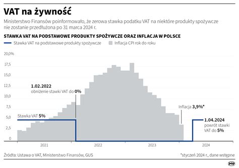 Zerowy VAT na żywność Jest decyzja Ministerstwa Finansów Polska