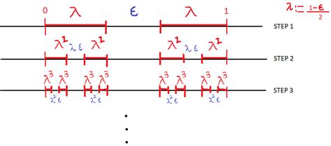 the middle ε cantor set download scientific diagram