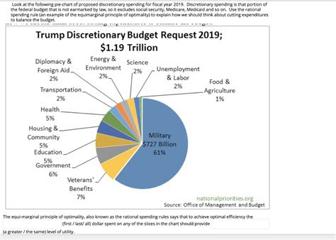 Solved Look At The Following Pie Chart Of Proposed Chegg