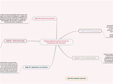 Reglas básicas para la toma de decisiones Mind Map