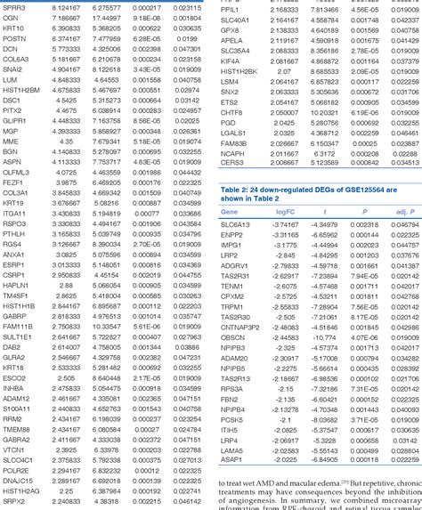 Table 2 From Bioinformatic Analysis Identifies Potential Key Genes In