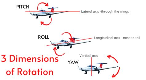 Yaw In Aircraft Essential Aviation Knowledge For Pilots