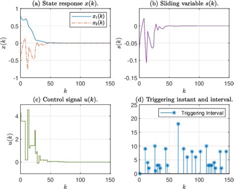 figure 10 from sliding mode control of markovian jump fuzzy systems a dynamic event triggered