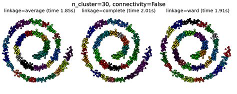 agglomerative clustering with and without structure — scikit learn 0 16 1 documentation