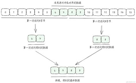 golang内存对齐详解 golang 脚本之家
