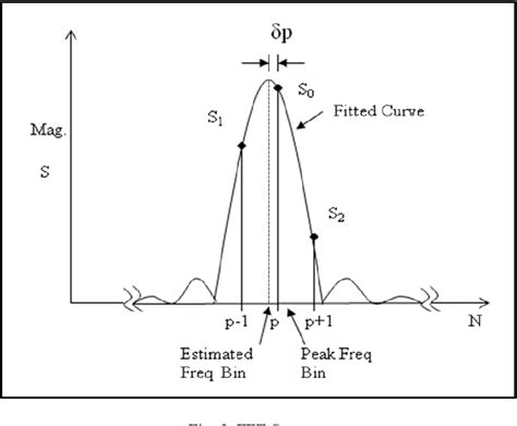 figure 2 from performance comparison of fft based frequency estimation using different