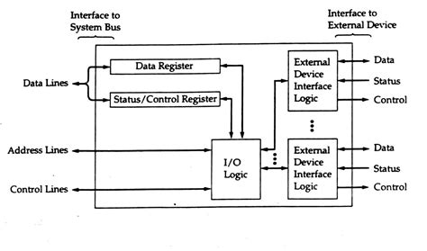 Computer Organization Architecture Input Output Architecture