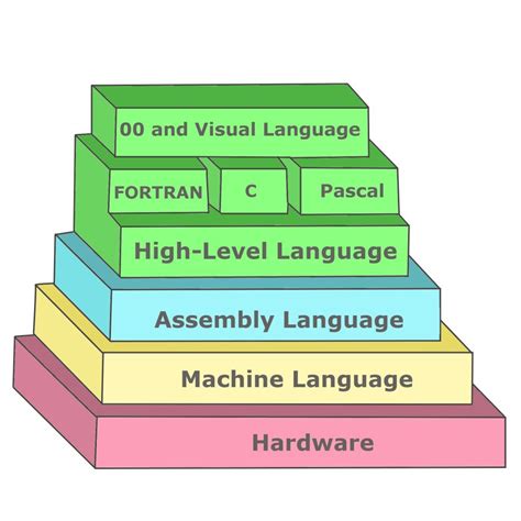 machine language assembly language and high level language hsc