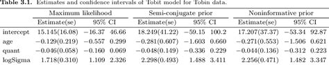 table 3 1 from bayesian interval estimation of tobit regression model semantic scholar