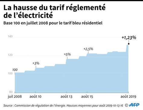 Electricité la hausse de 1 23 des tarifs réglementés entre en vigueur