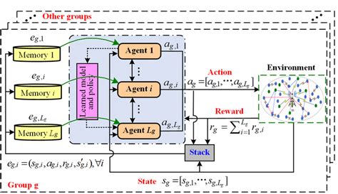 distributed cooperative multi agent rl framework download scientific diagram