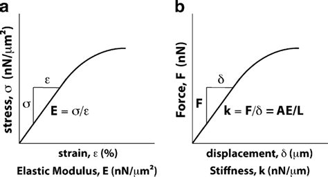 definitions of a the elastic modulus e and b stiffness k the download scientific