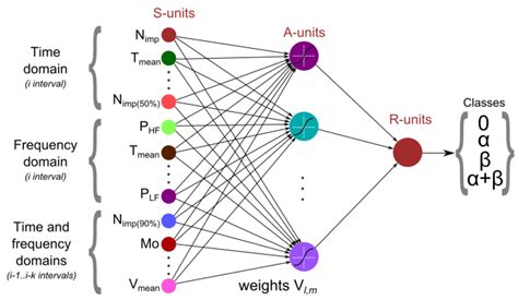 single layer perceptron for events classification figure 9 illustrates download scientific