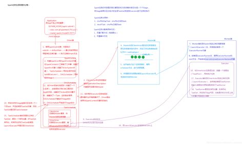 spark任务生成及提交流程 sparkjob提交 时序图 csdn博客