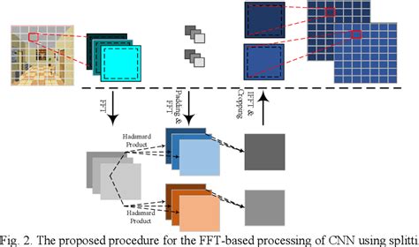 [pdf] acceleration of convolutional neural network using fft based split convolutions semantic