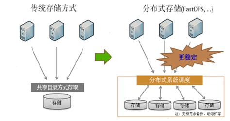 fastdfs教程 动力节点
