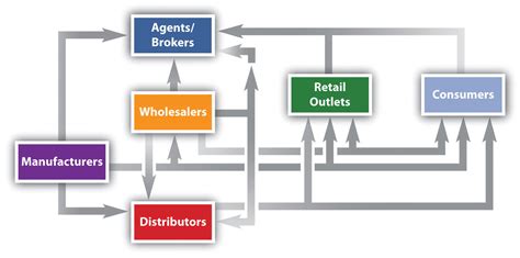 Marketing Channels