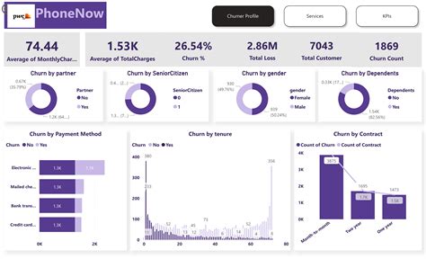 Github Mausumi Pwc Customer Churn Analysis