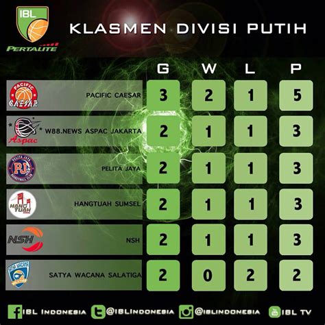 IBL Indonesia On Twitter Berikut Hasil Klasemen Divisi Putih IBL 2017