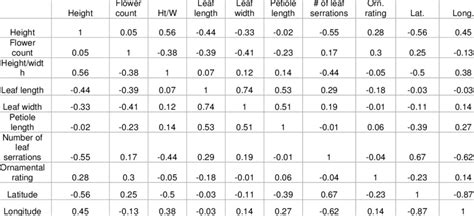 correlation coefficients between morphological characteristics and download table