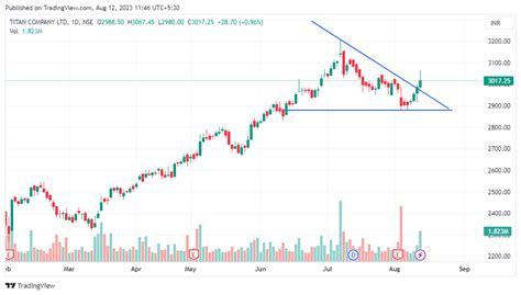 NSE TITAN Chart Image TradingView