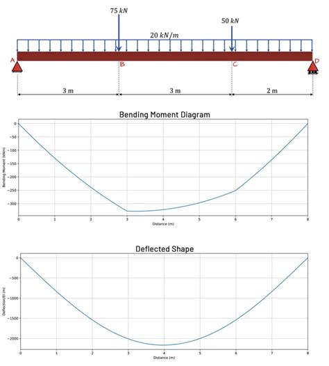How To Calculate Beam Deflection Degreetutors