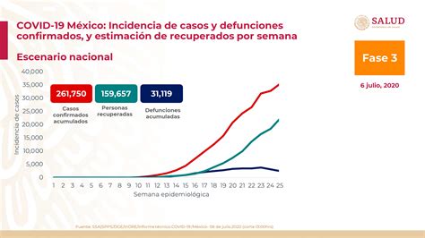 06 De Julio Reportan 261 Mil 750 Casos Confirmados Y 31 Mil 119