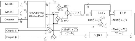 the integral structural design diagram of gaussian random generator download scientific