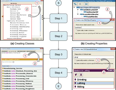 steps for constructing the ontology model of manufacturing service download scientific diagram