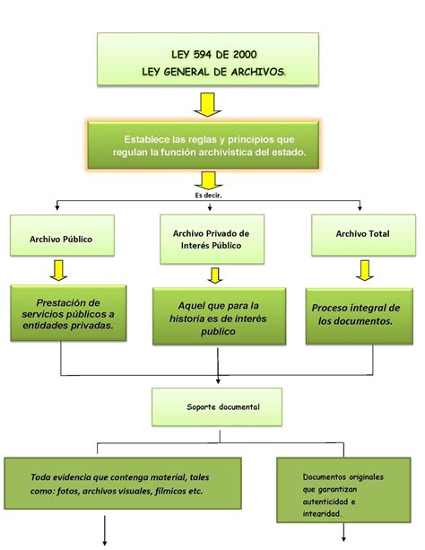 MAPA CONCEPTUAL DE LA LEY GENERAL DE ARCHIVO 594 DE 2000 Diciembre 2015