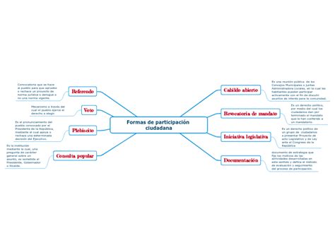 Formas de participación ciudadana Mind Map