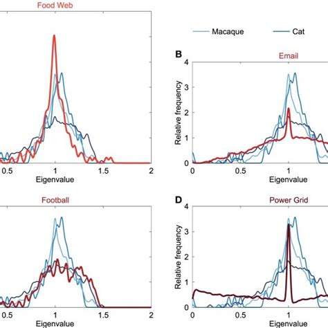 spectral plots of empirical networks figure shows the laplacian download scientific diagram