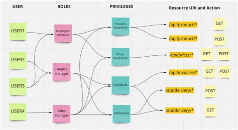 role based access control rbac role based access control rbac by atul dewangan medium