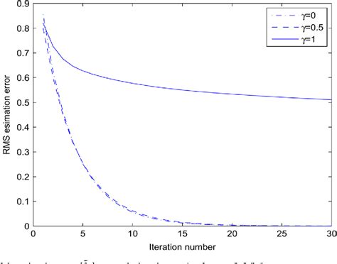 figure 3 from a unified adaptive iterative learning control framework for uncertain nonlinear