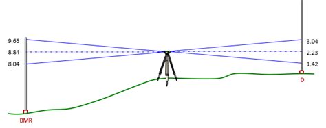 Open Access Surveying Library Self Study Three Wire Leveling