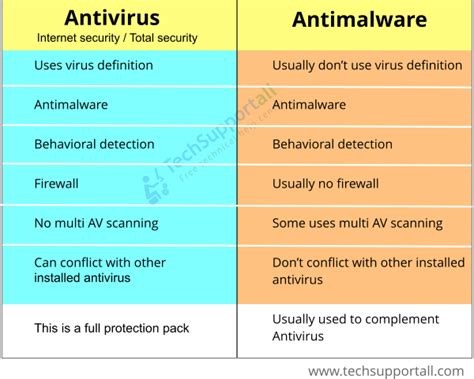 Antivirus Vs Antimalware What Is The Difference