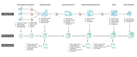 Trazabilidad En Blockchain Proyecto PorkChain