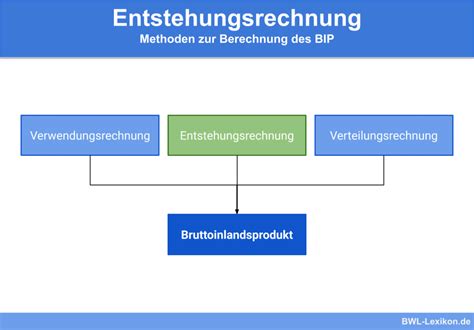 Makroökonomie Definition Erklärung Beispiele BWL Lexikon de