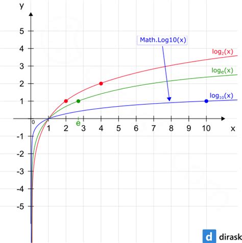 💻 c math log10 method example dirask